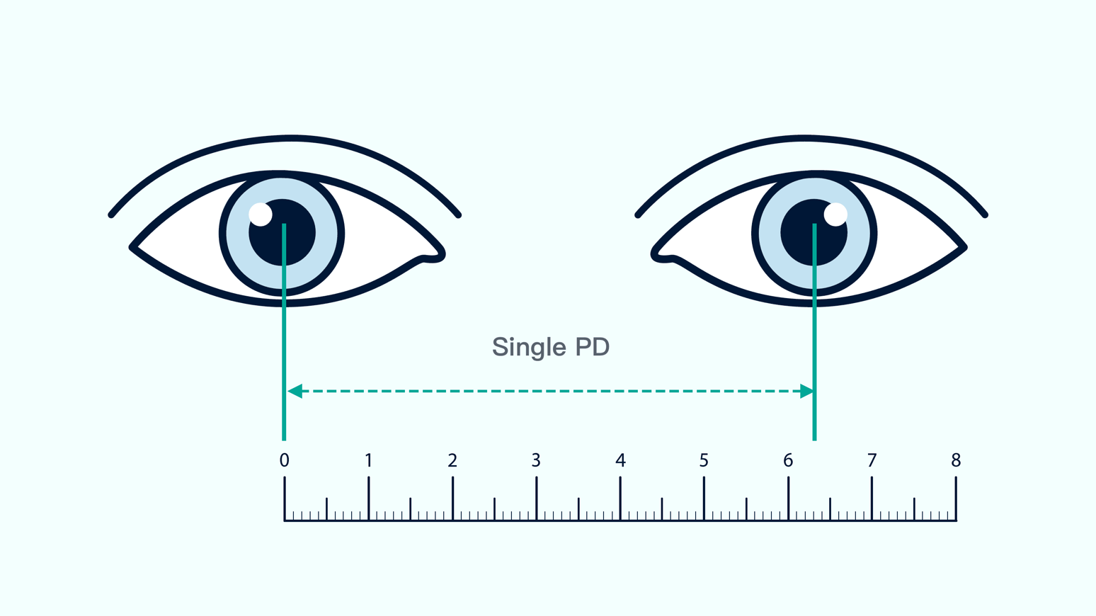 Single PD vs. Dual PD Measurement | Yesglasses