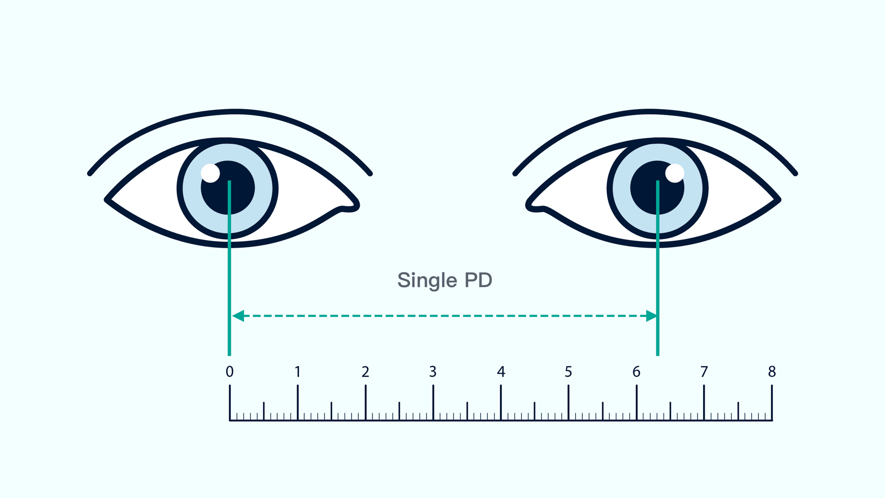 Single PD vs. Dual PD Measurement | Yesglasses